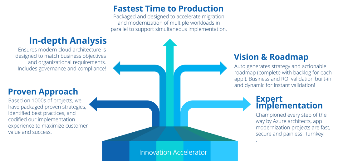 Application Modernizations | Expert Strategy and Implementation | InCycle